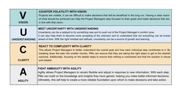 Cracking The Code Of Project Management In A Vuca World