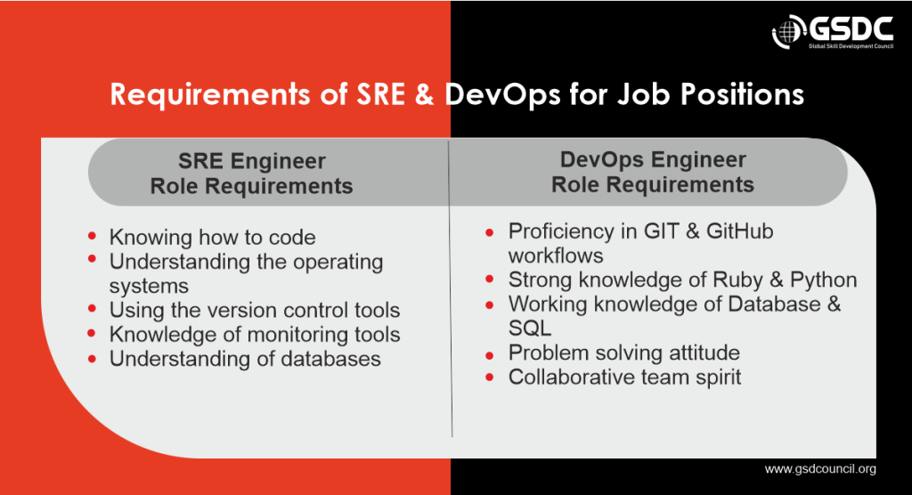Site reliability engineer vs devops: Landscape of modern operations